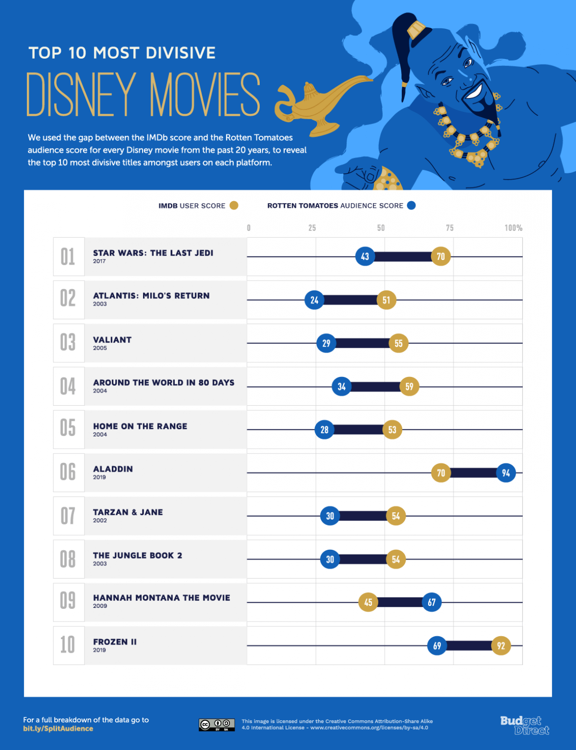 Which Disney Films Do People Love and Hate? - TheToyZone