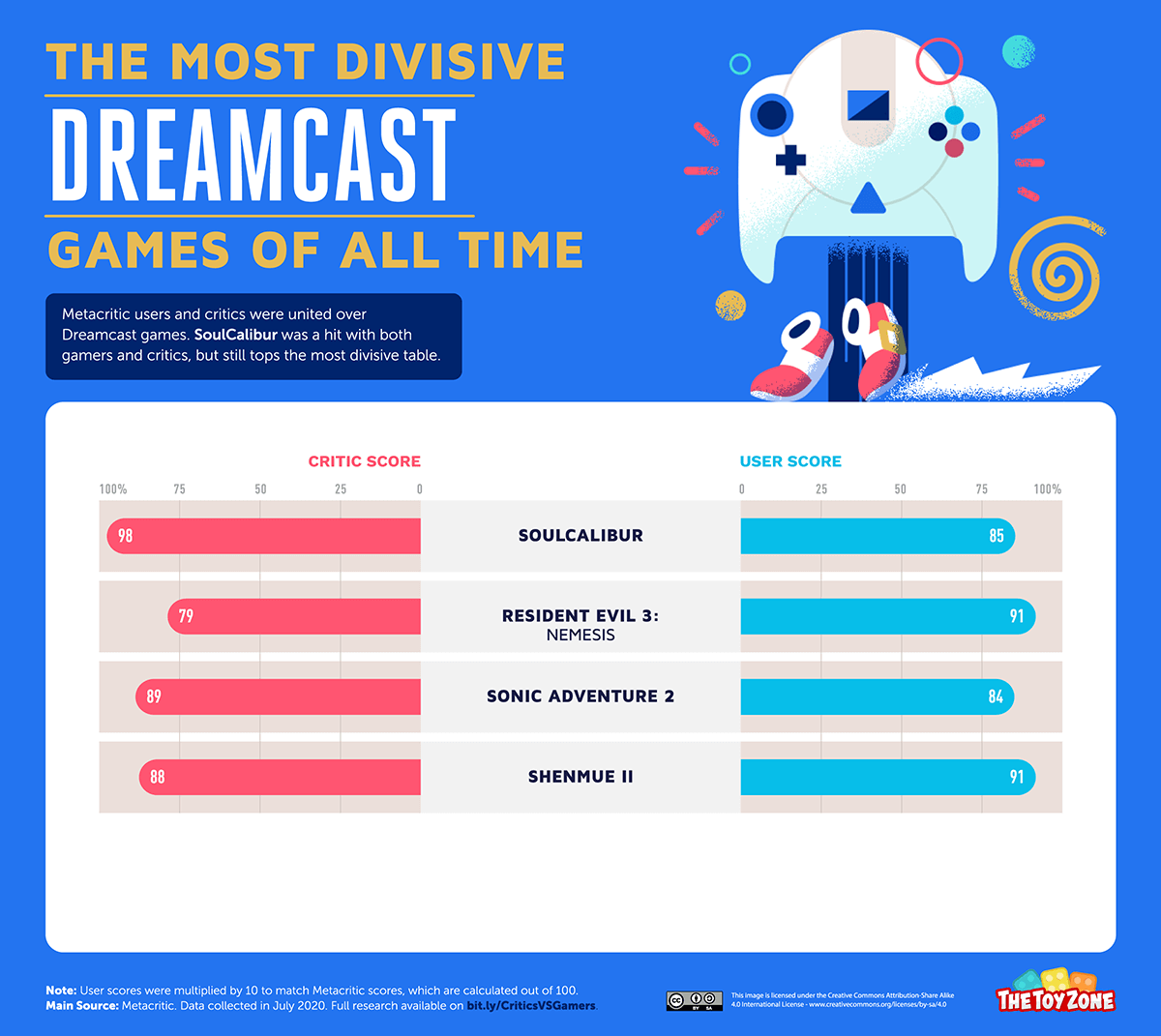 The Most Divisive Video Games of All Time - TheToyZone