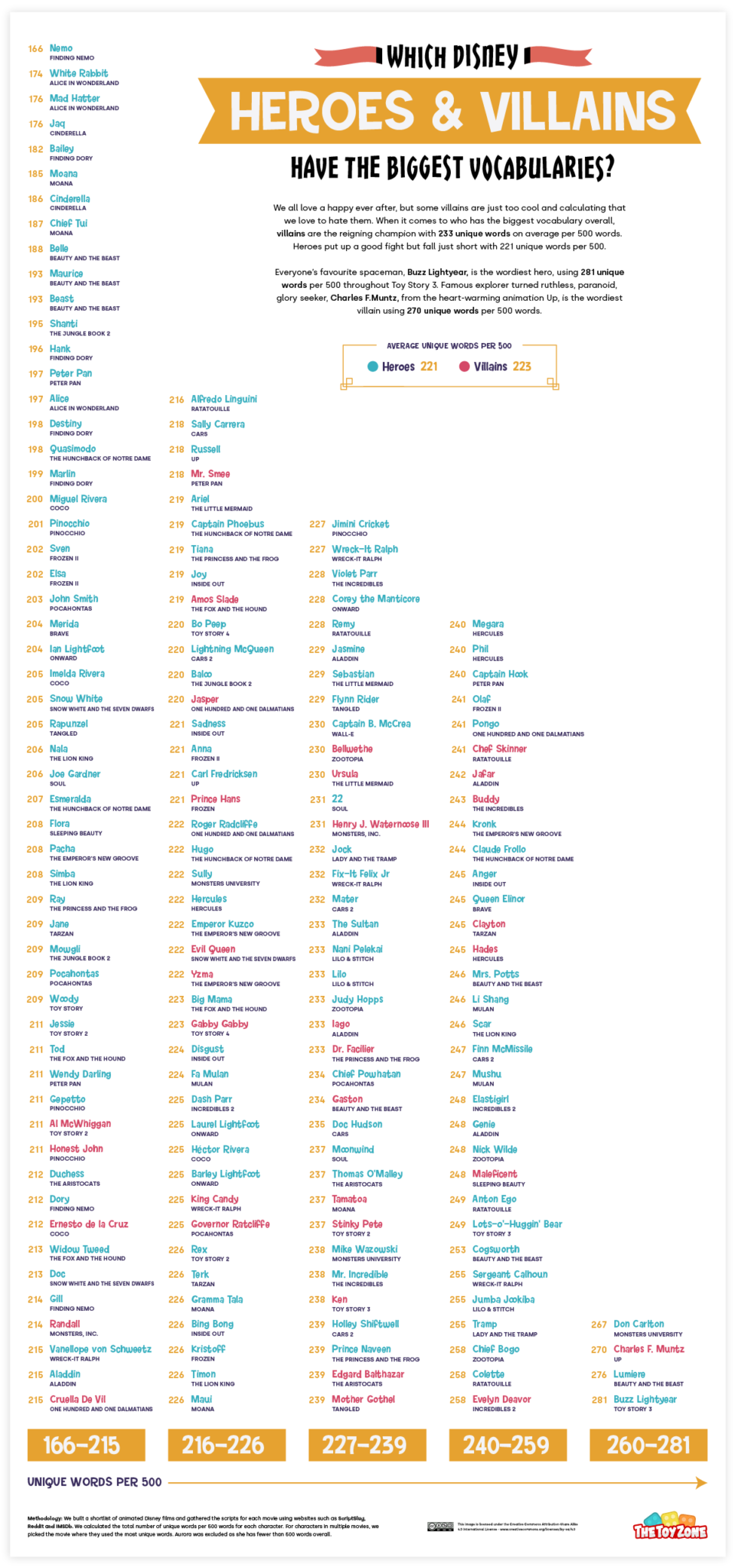 Which Disney Characters Have the Biggest Vocabularies?