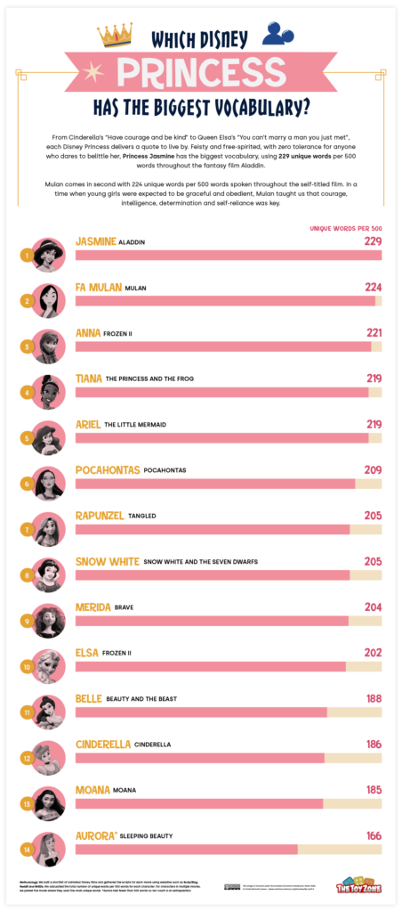 Which Disney Characters Have the Biggest Vocabularies?