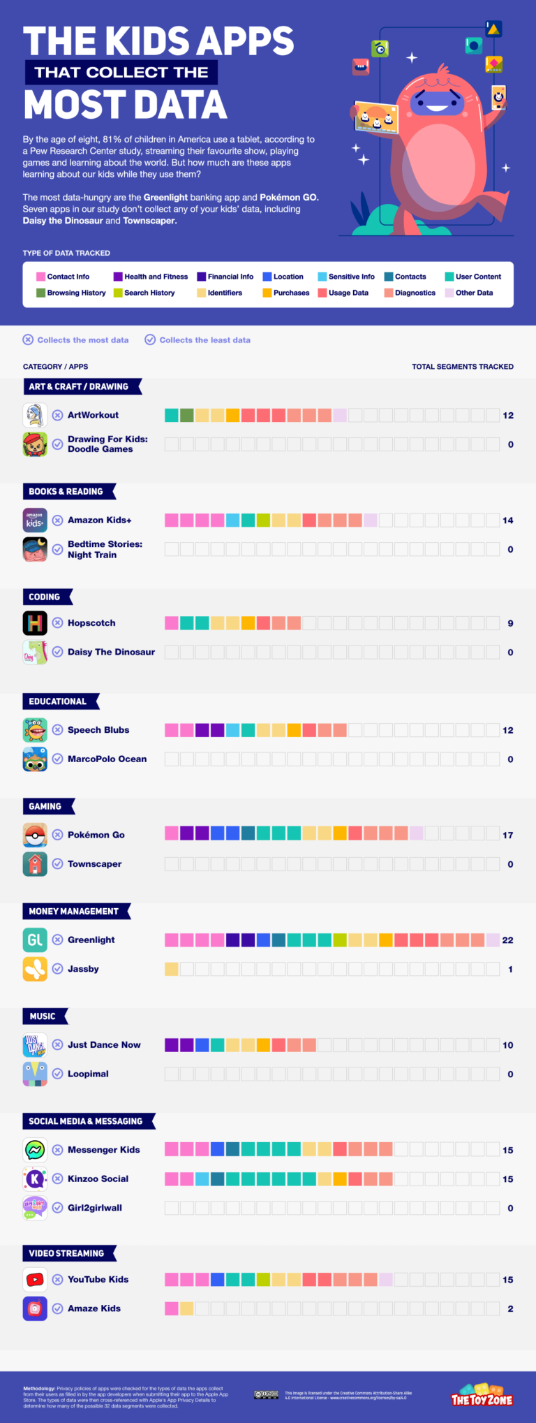 Children's Privacy: Kid's Apps That Collect the Most Data