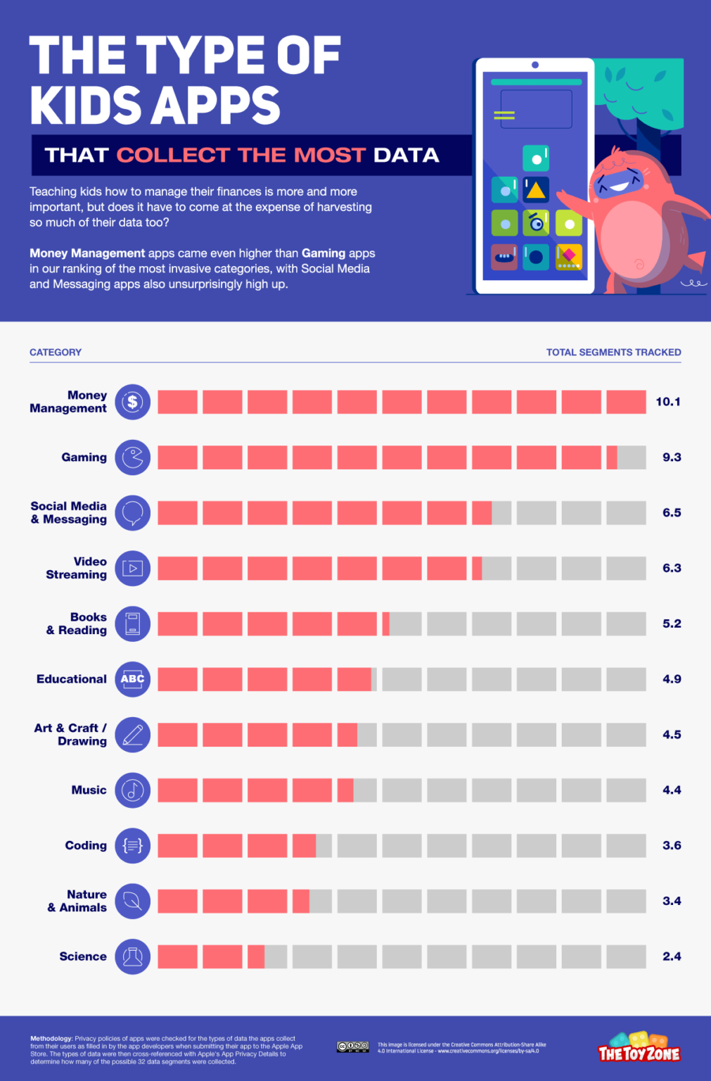 Children's Privacy: Kid's Apps That Collect the Most Data