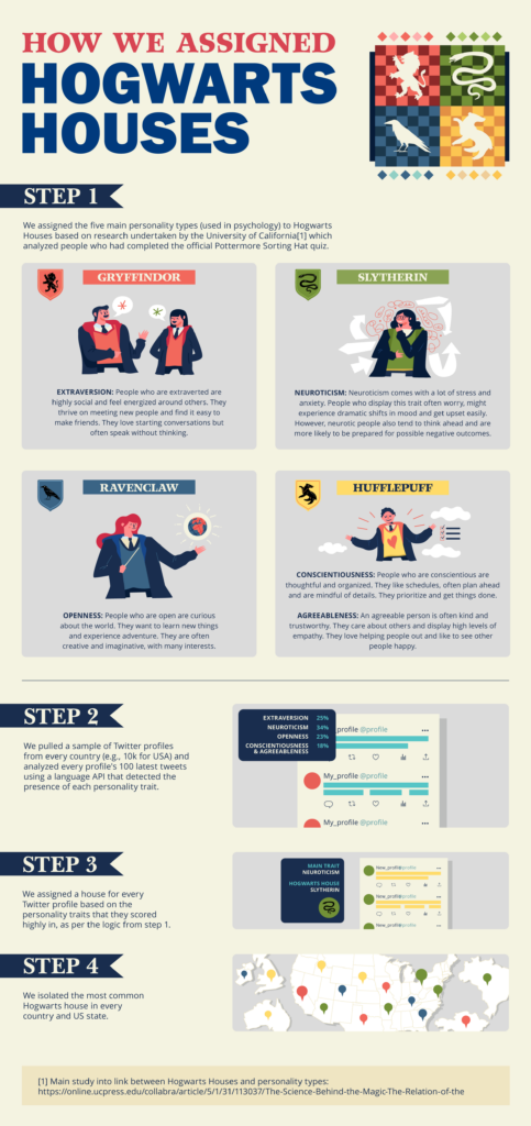 The Most Common Hogwarts House in Every Country and U.S. State - TheToyZone